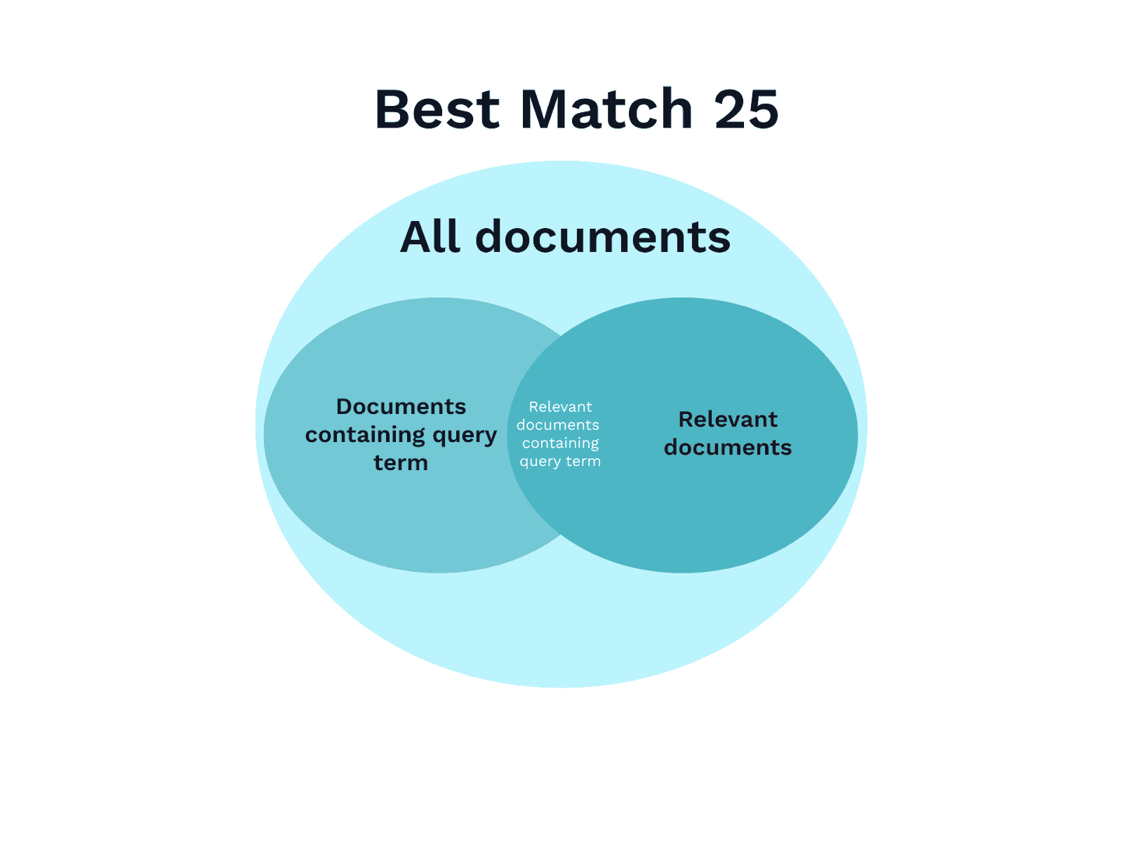 BM25 (Best Match 25) - Luigi's Box