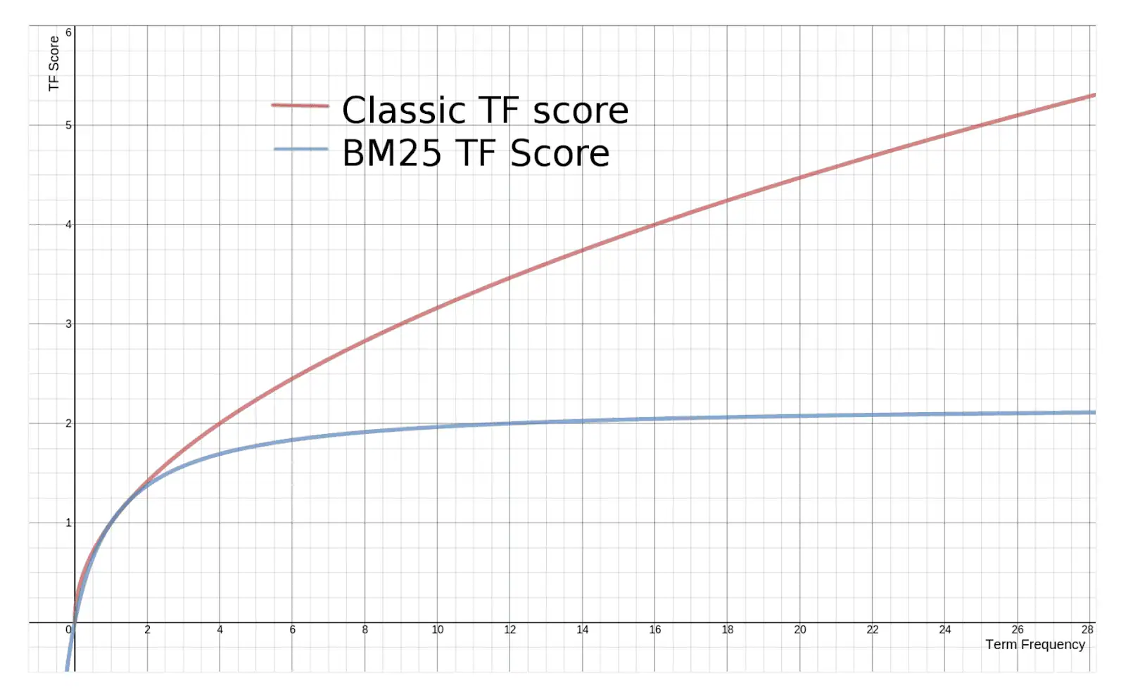 BM25 (Best Match 25) - Luigi's Box