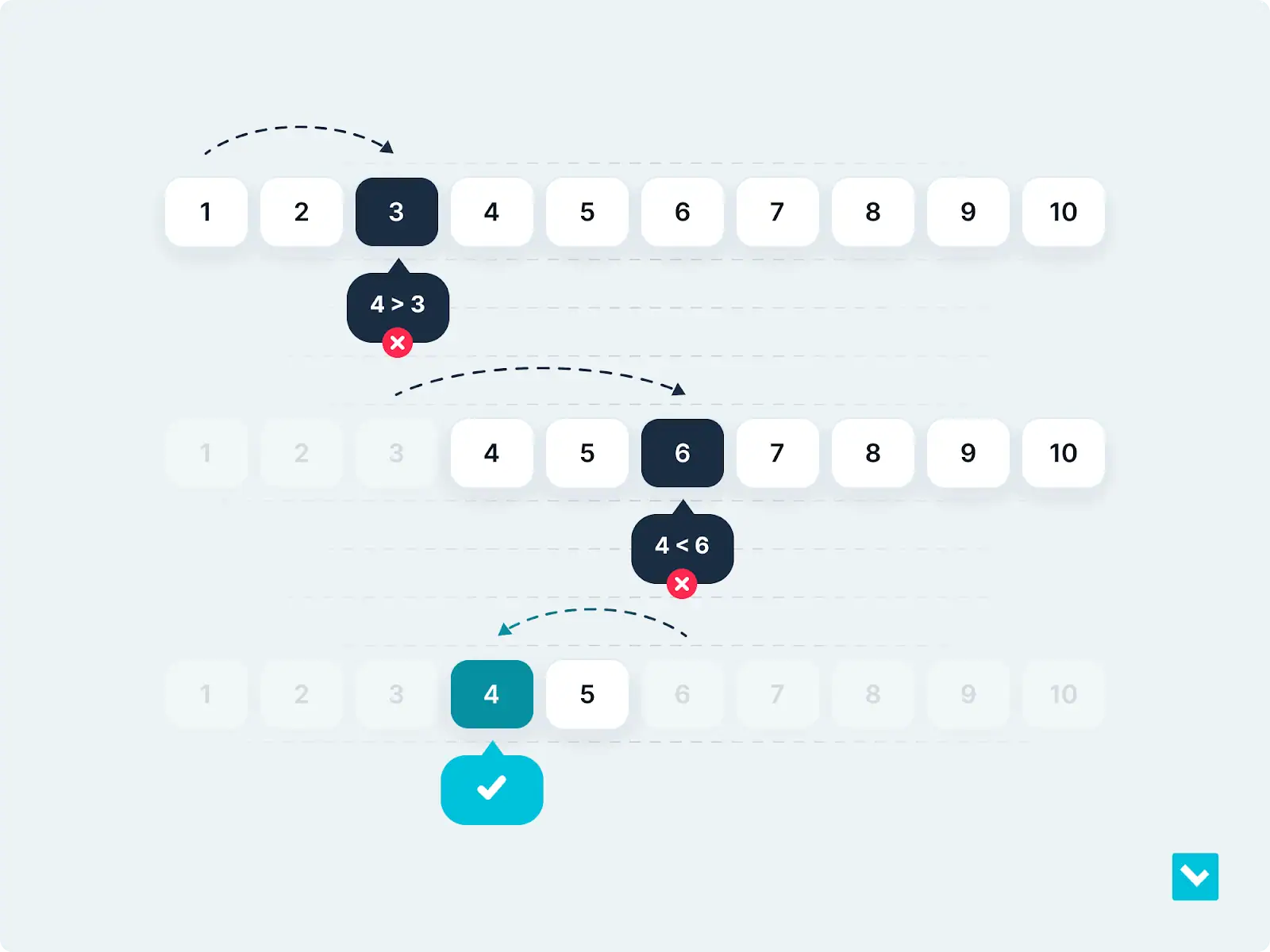Compreendendo os diferentes tipos de algoritmos de pesquisa - Luigi's Box